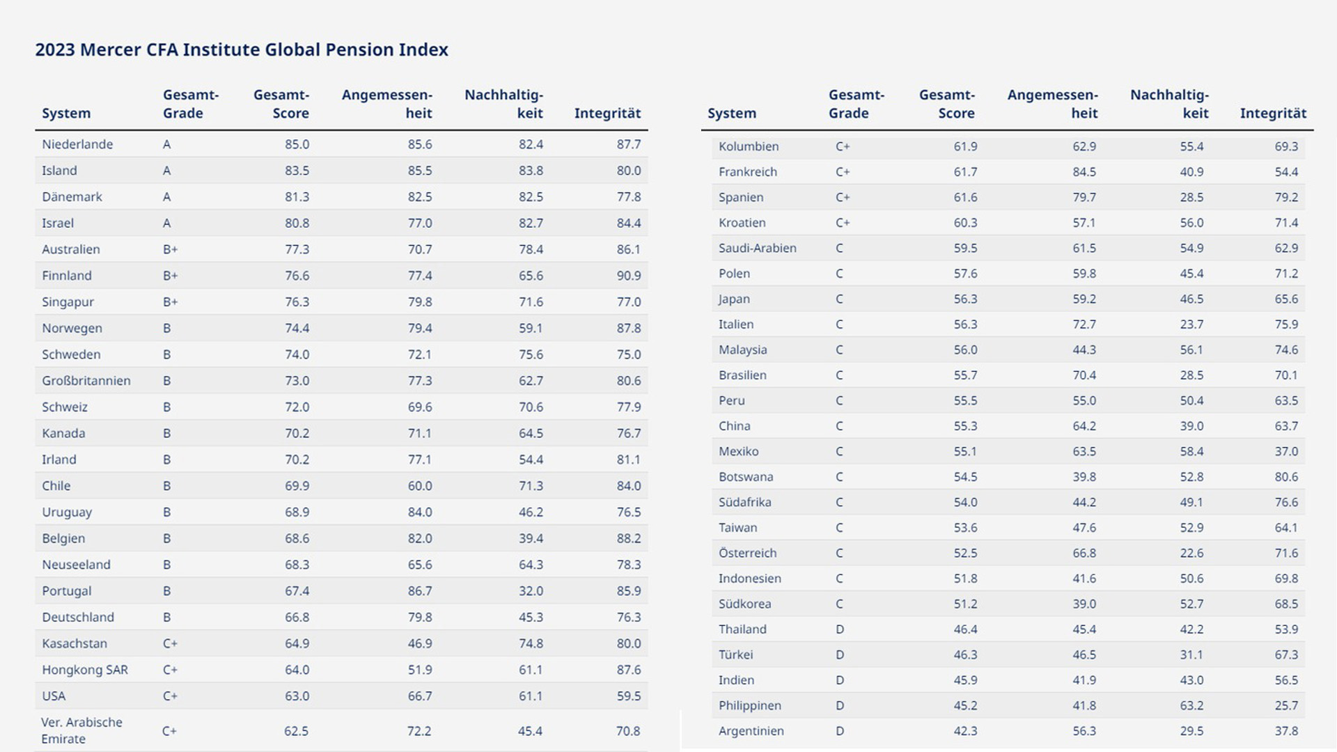 Deutsches Rentensystem belegt mittleren Platz im Mercer CFA Institute Global Pension Index 2023 ...